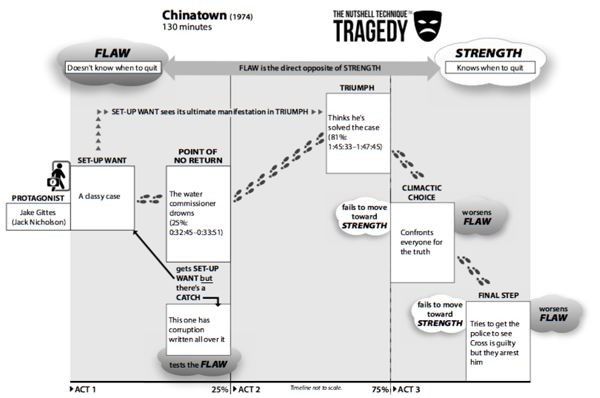 Screenwriting : The Nutshell Technique? by Imo Wimana Chadband